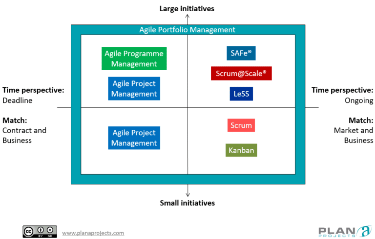 Plan A Matrix Mapping Agile Frameworks - Plan A Projects